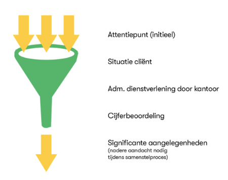 De trechter, aandacht vooral voor significante aangelegenheden